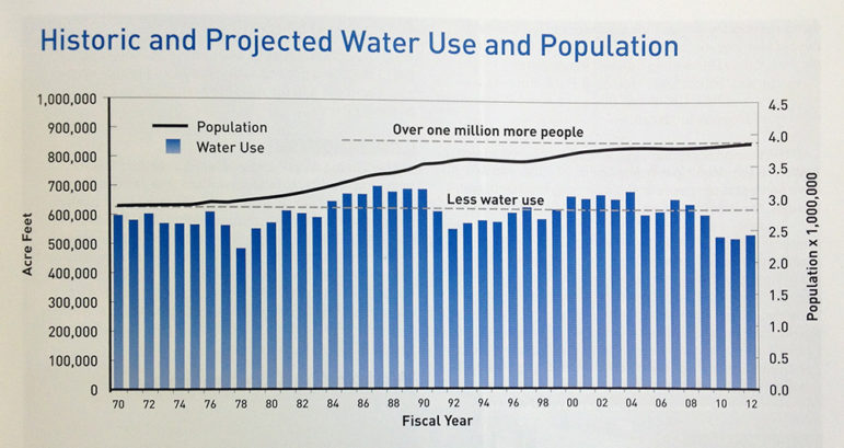 Imagining California water use in 2040
