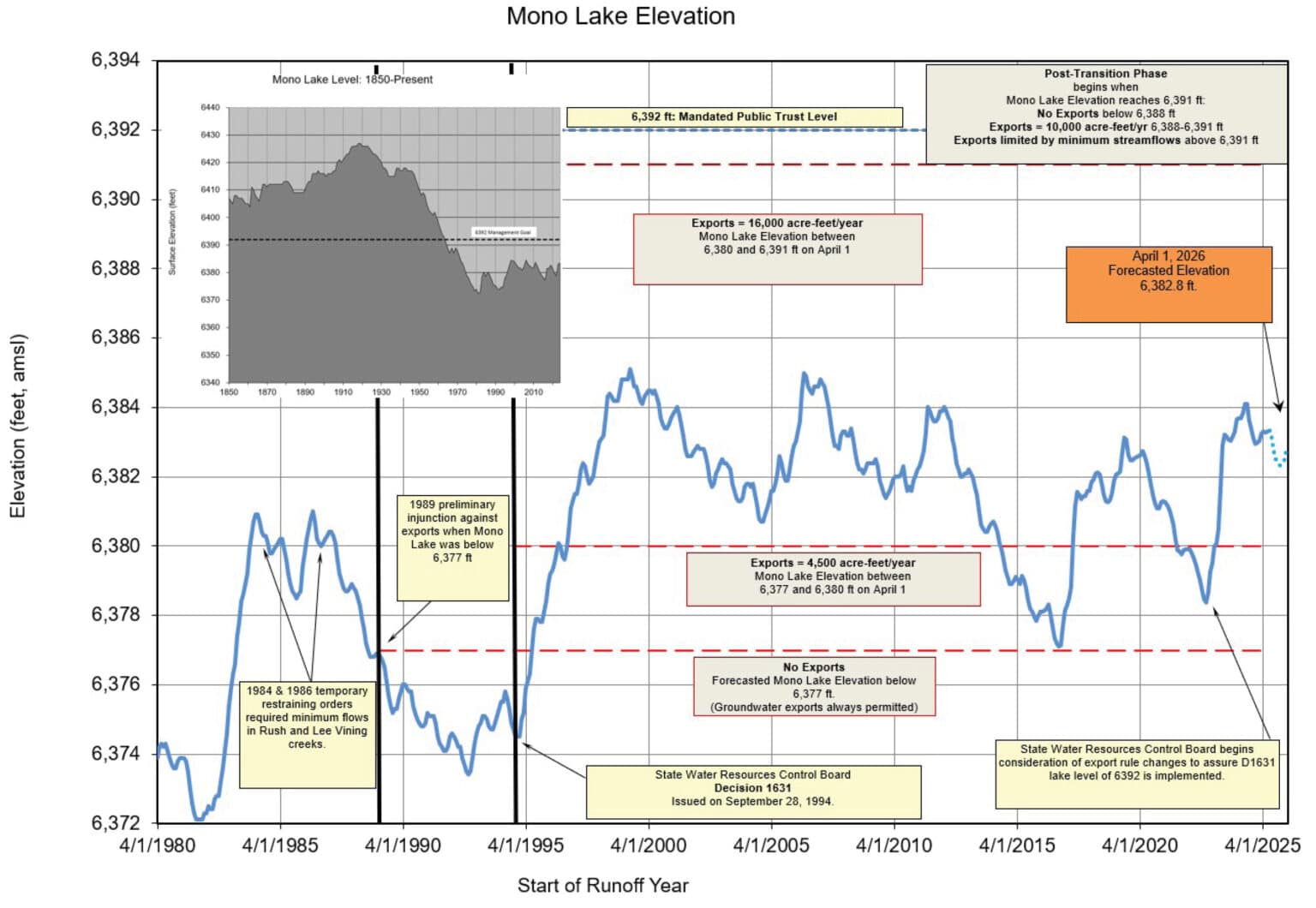 Mono Lake 2025–2026 lake level forecast report